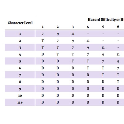 D&D Basic's Turning Table As A Skills System - Kobolds, Goblins & Orcs
